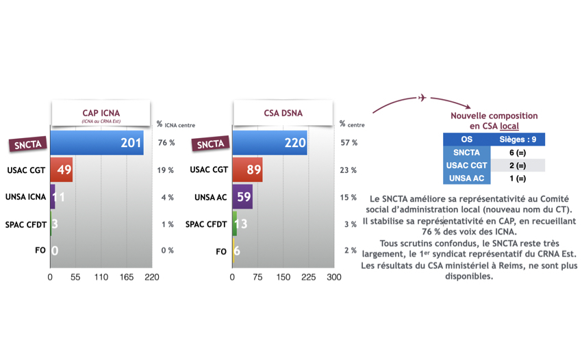 LFEE Flash Info - Élections professionnelles 2022 : résultats au CRNA Est